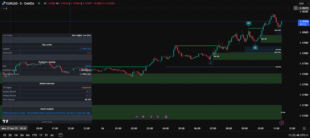 XAUUSD Daily Bias Strategy | A.K Pro Traders